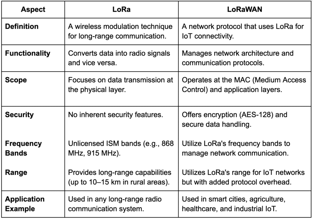 LoRa Vs LoRaWAN: Comparing Two Essential IoT Technologies